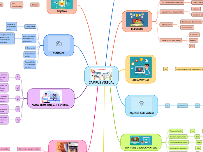 CAMPUS VIRTUAL - Mind Map